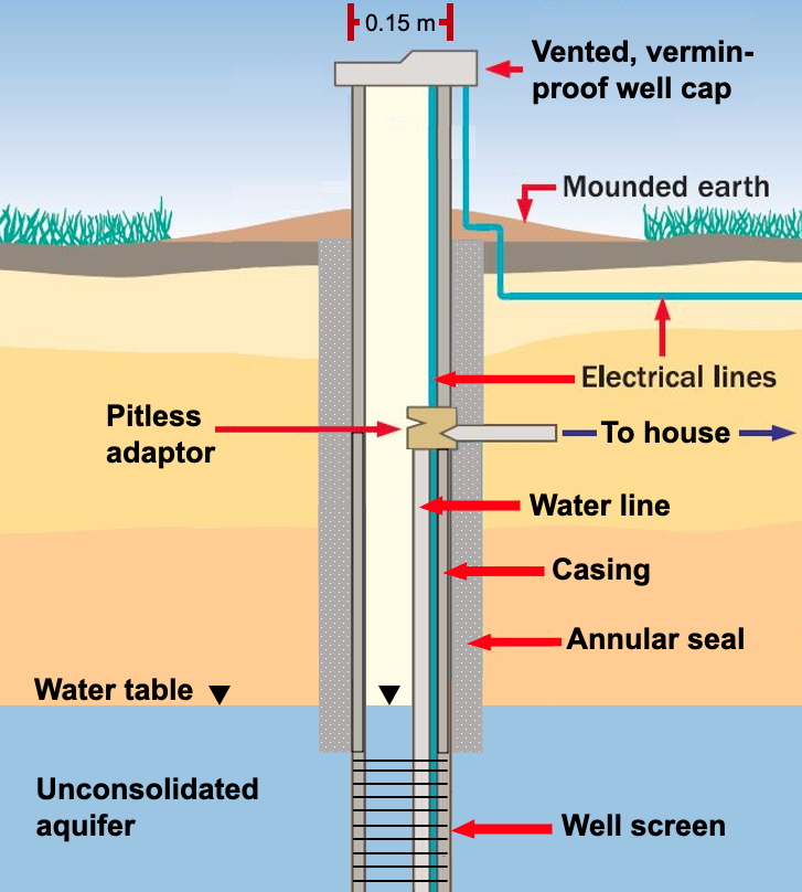 Steps to install a well - Land Limited